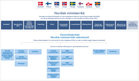 About the Nordic Council of Ministers | Nordic cooperation